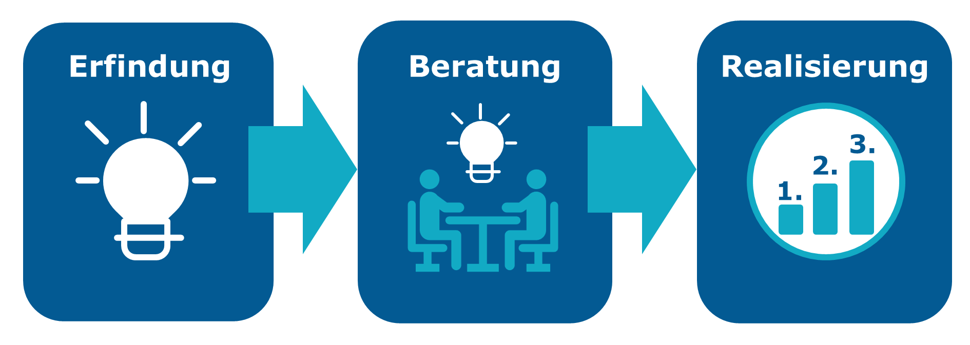 Erfinderberatung: Wie kann ich meine Erfindung umsetzen? | EZN