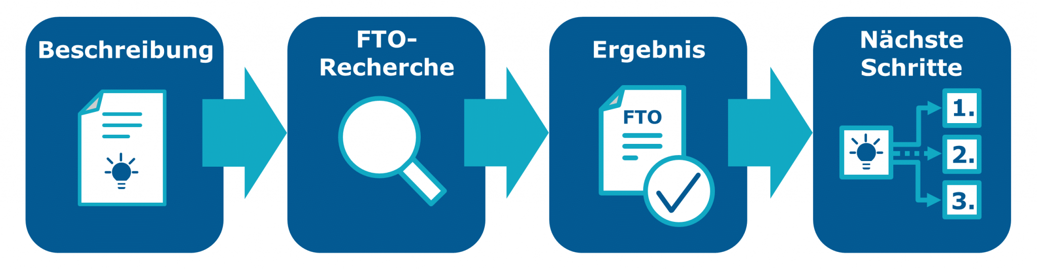 Freedom-to-Operate (FTO): Patentverletzungen vermeiden | EZN