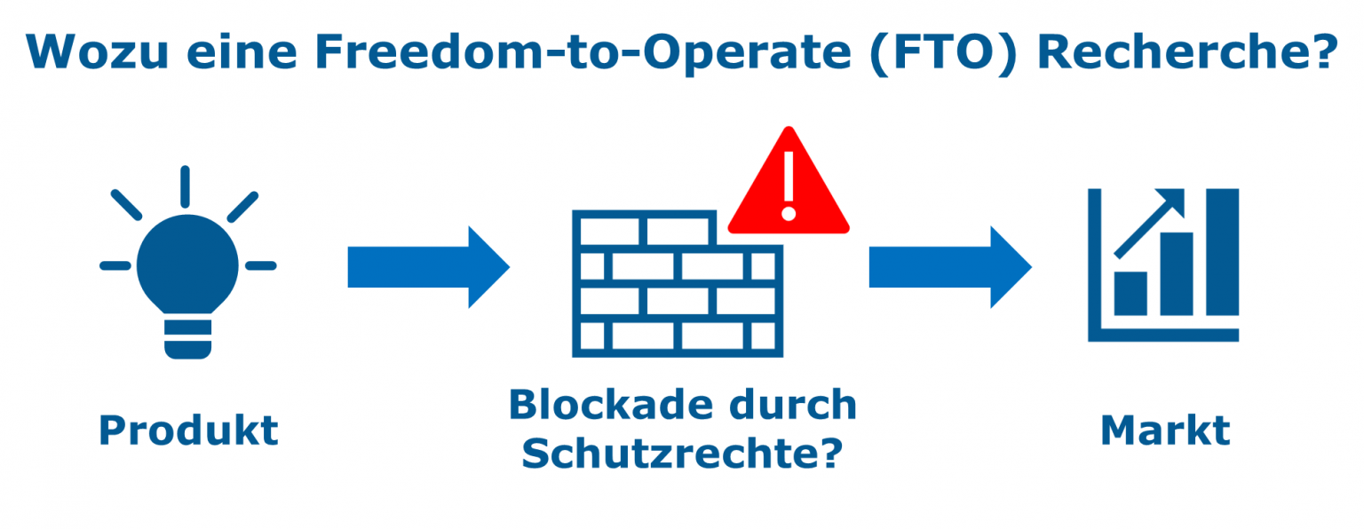 Freedom-to-Operate (FTO): Patentverletzungen vermeiden | EZN