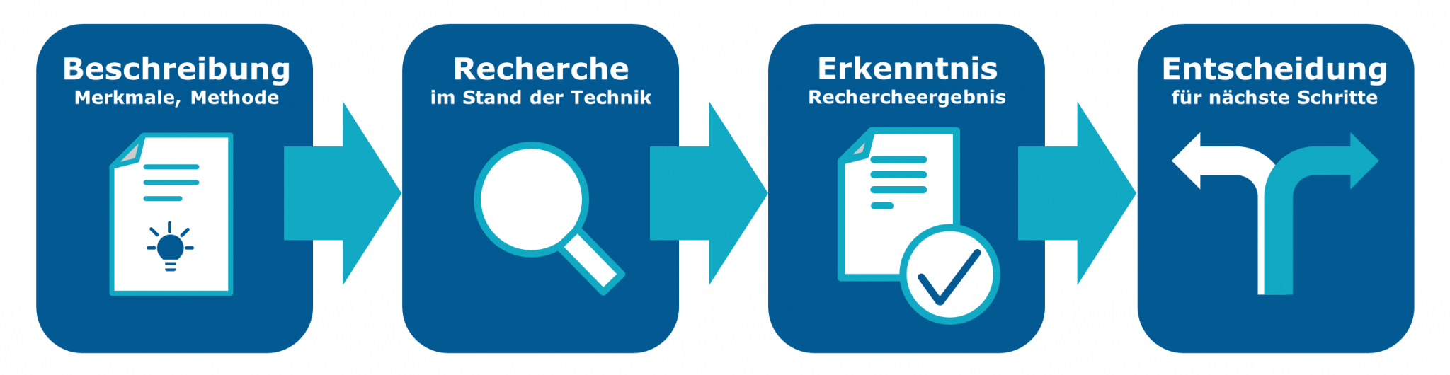 Stand-der-Technik-Recherche: Anlässe, Nutzen und Expertentipps